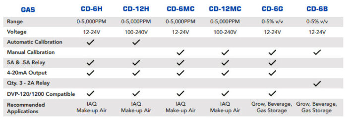 CD-6G - Carbon Dioxide Monitor - Macurco Gas Detection