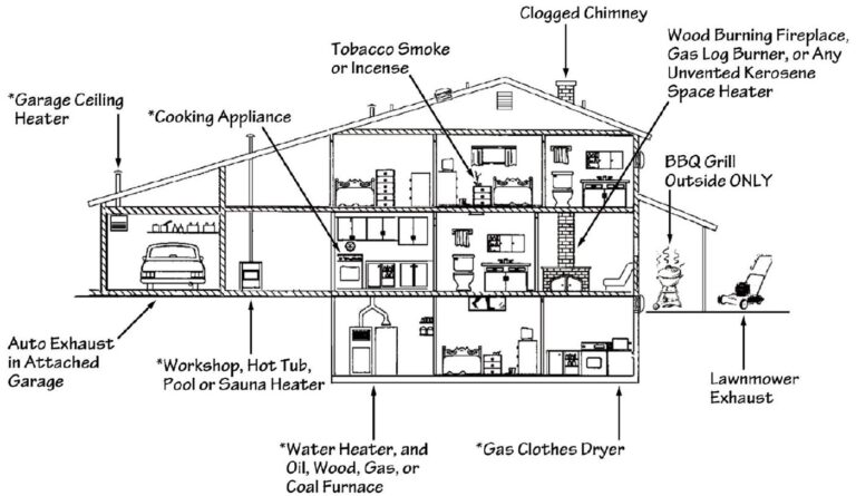 The Risk of Carbon Monoxide Poisoning In Your Home - Macurco Gas Detection