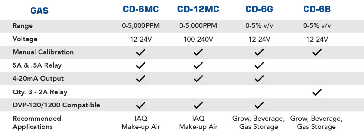 CD-6B - Carbon Dioxide Monitor - Macurco Gas Detection