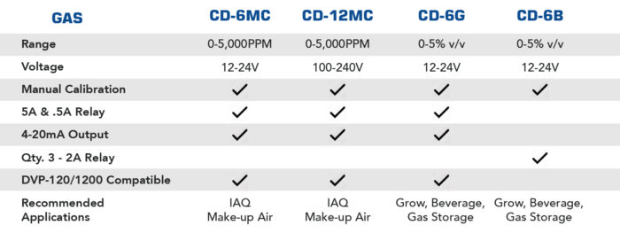 CD-6MC / CD-12MC - Carbon Dioxide Monitor - Macurco Gas Detection