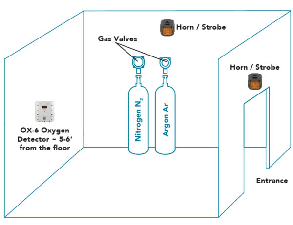Gas Storage - Macurco Gas Detection