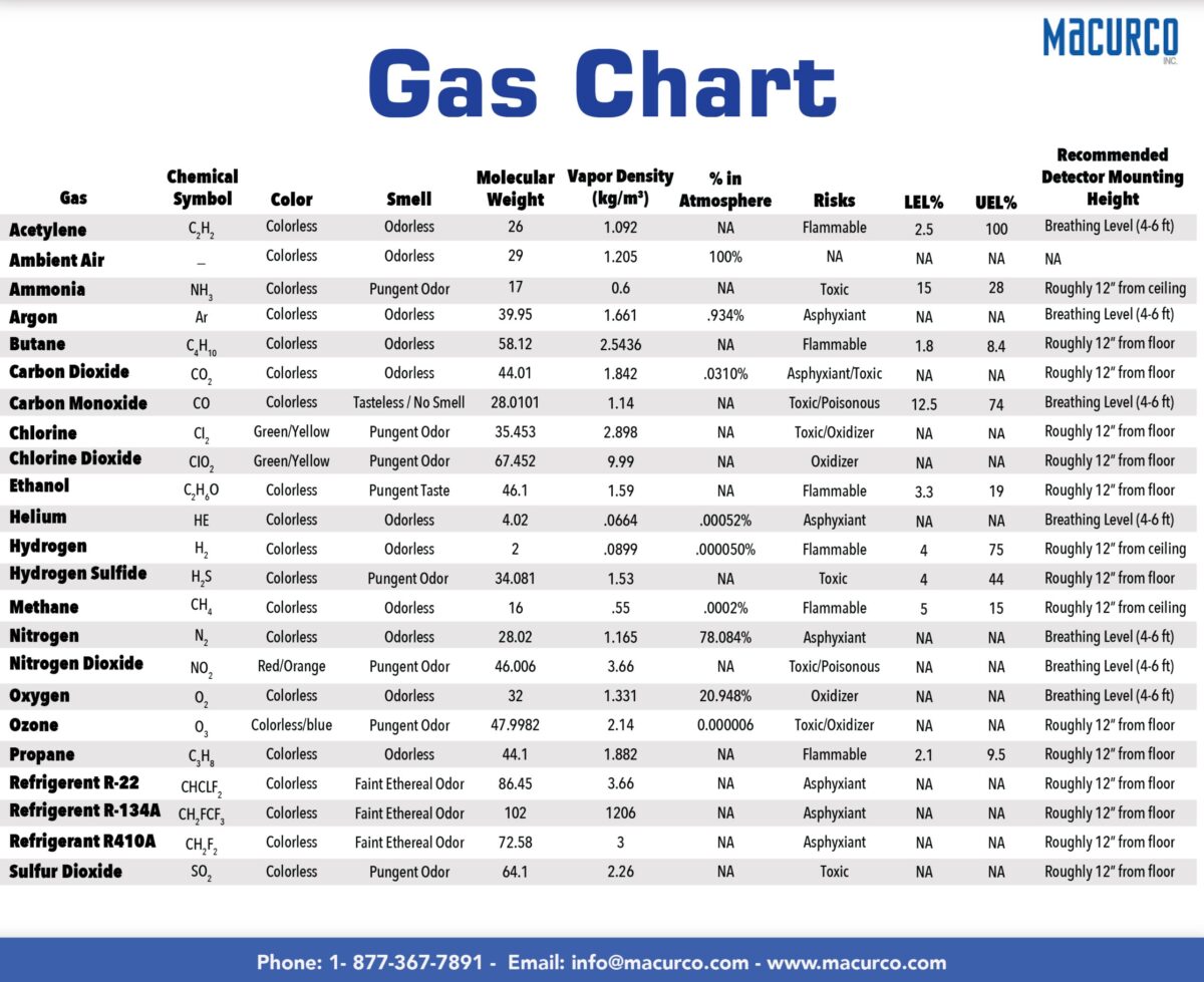 Fixed Gas Detector Mounting Height – Macurco Gas Detection