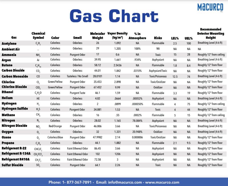 Fixed Gas Detector Mounting Height – Macurco Gas Detection