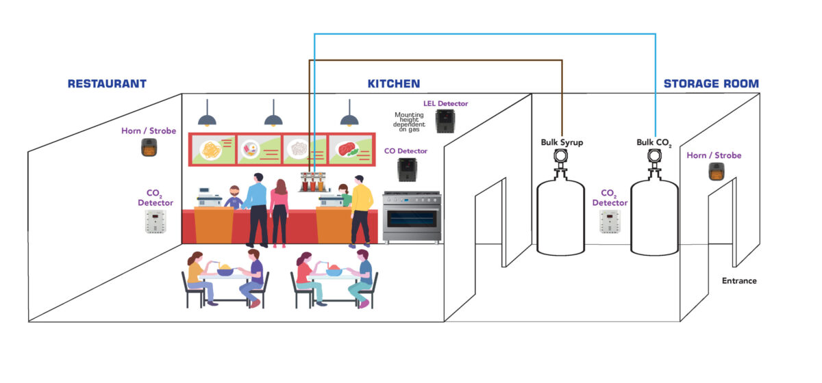 Restaurants - Macurco Gas Detection